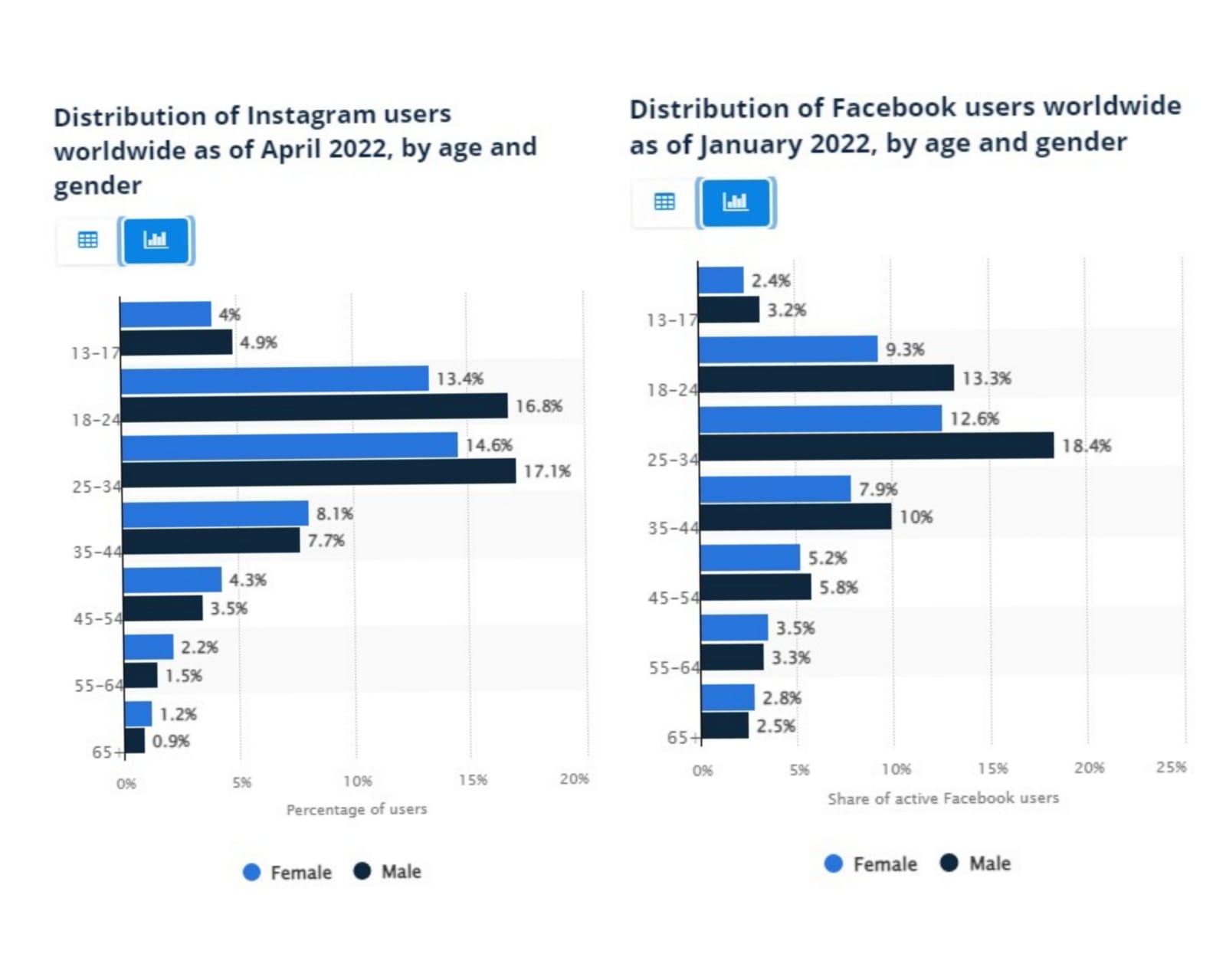Facebook vs. Instagram: Which Should You Choose for Your Business?